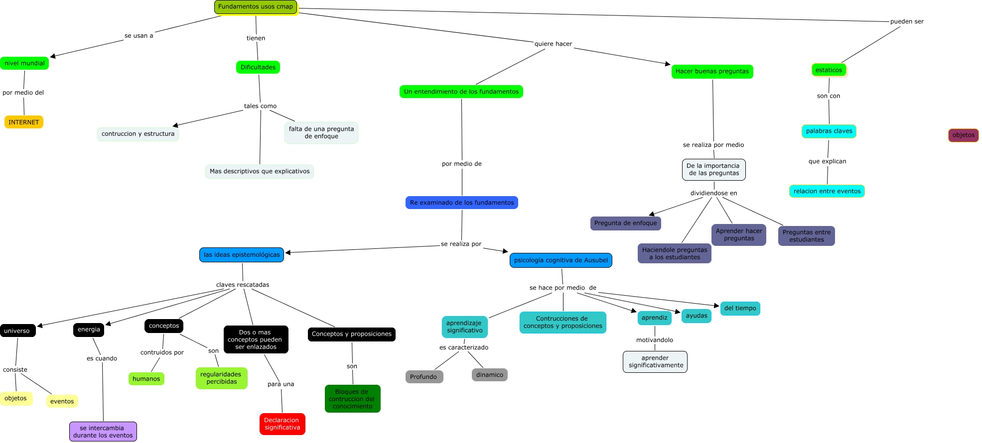 fundamento uso mapas conceptuales